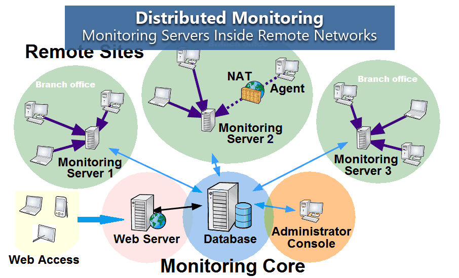 Easy Network Monitoring Program Monitor Servers Switches Cameras Cctv Ups